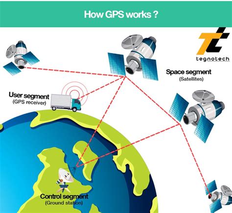 How Gps Works