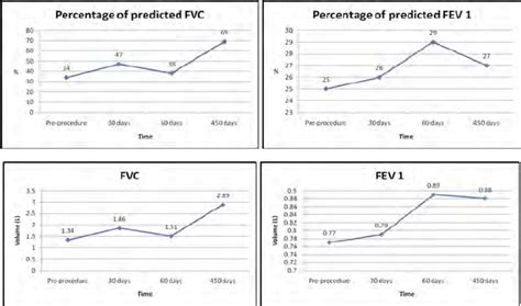 Percentage Of Predicted And Absolute Values From A Patient Spirometry