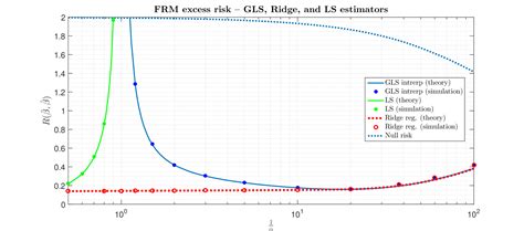 precise analysis of ridge interpolators under heavy correlations a
