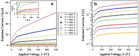 A Emission Current Versus Applied Voltage At Different Temperatures