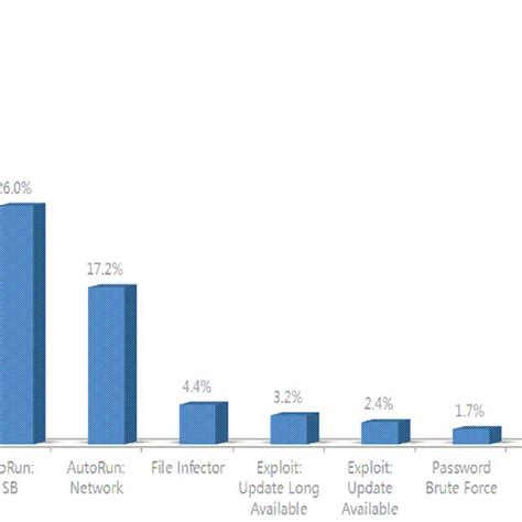 Malware Propagation First Half Of 2011 [9] Download Scientific Diagram