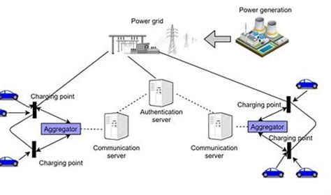 The Future Of Smart Mobility V2v V2i And V2g Communications Iotadda Into The Future…
