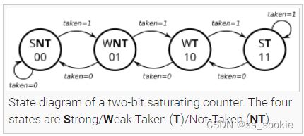 Verilog Hdlbitscs Csdn