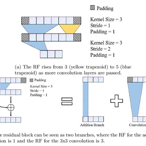The Receptive Field Rf Of The Model With Two Layers Of Convolution Download Scientific