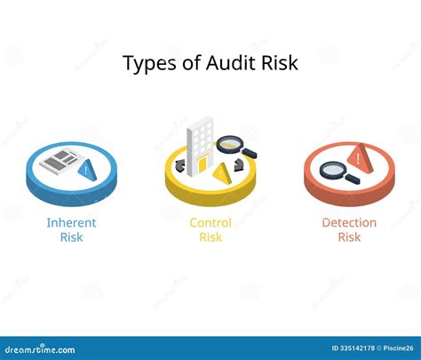 Type Of Audit Risk For Inherent Risk Control Risk Detection Risk