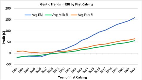 The Impact Of Genomics On Genetic Selection And Gain Icbf