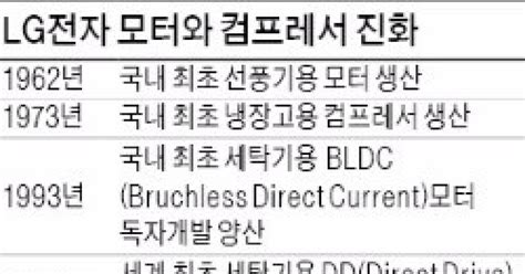 가전의 심장 키우자 Lg전자 모터에 대규모 투자