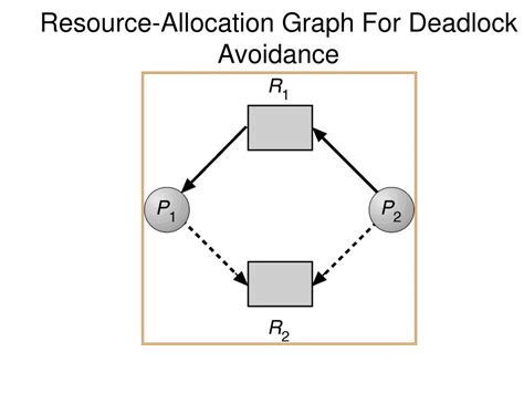 Ppt Operating Systems Deadlocks Ii Powerpoint Presentation Free