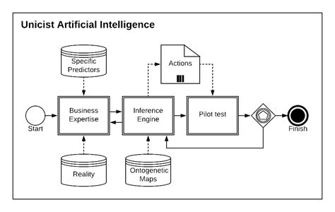 The Functionality Of Unicist Artificial Intelligence