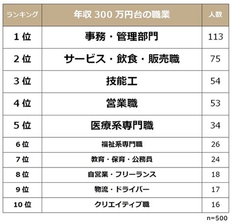 年収300万円台の職業ランキング 1位は（1 2 ページ） Itmedia ビジネスオンライン