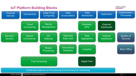 Iot Fit For Purpose How To Be Successful In Iot Conclusion Connect Ppt