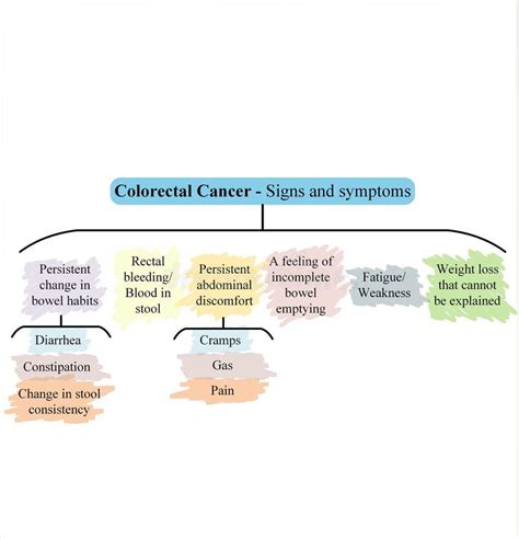 Signs And Symptoms Of Colorectal Cancer Stock Illustration