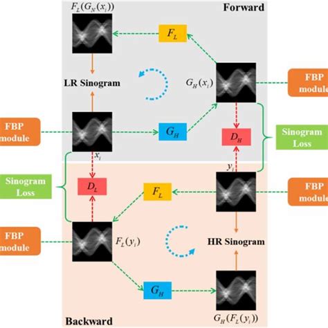 Schematic Of The Ssr Gan Framework Our Model Contains Two Generators