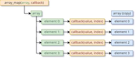 How To Use Advanced Array Functions In Gamemaker Gamemaker