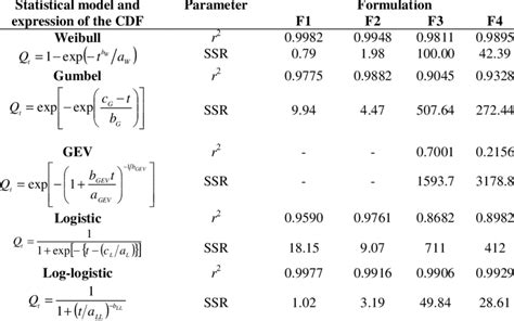 Results R 2 And Ssr Values For Curve Fitting With Different Download Scientific Diagram