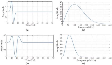 Source Independent Waveform Inversion Method For Ground Penetrating