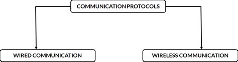 How Does Communication Protocols Work Website Web Development