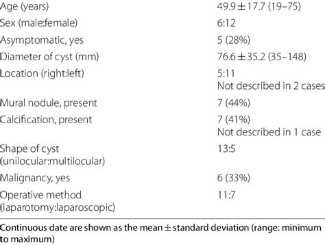 Clinical Features Of Retroperitoneal Isolated Enteric Duplication Cyst Download Scientific
