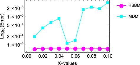 Evaluation Of Accuracy Curve For Test Problem 2 Download Scientific