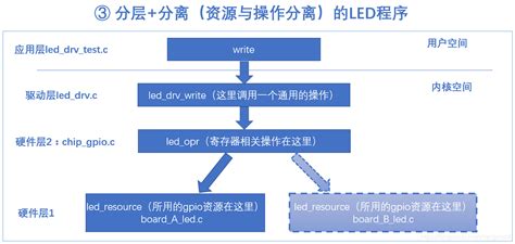 嵌入式linux 基于总线设备驱动模型的led驱动linux Led总线设备驱动 Csdn博客 嵌入式linux 基于总线设备驱动模型的led驱动linux Led总线设备驱动 Csdn博客