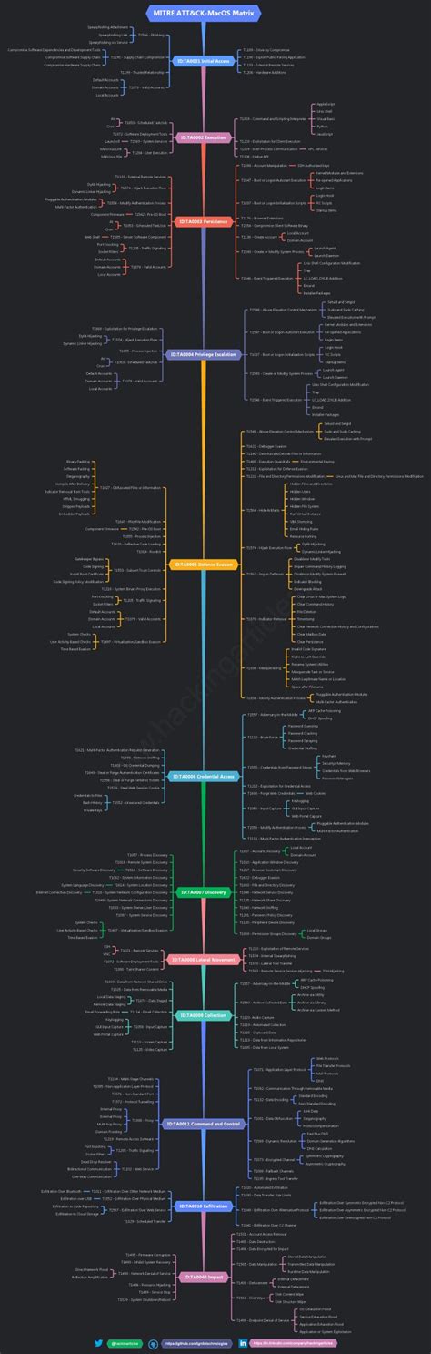 Ashray Gupta On Linkedin Infosec Cybersecurity Pentesting Redteam Informationsecurity…