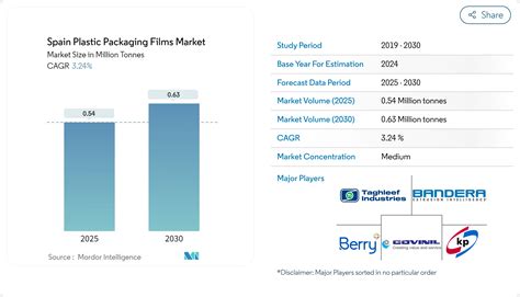 스페인 플라스틱 포장 필름 시장 규모 및 점유율 분석 산업 연구 보고서 성장 동향