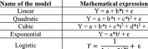 Different Linear And Nonlinear Growth Models With Their Corresponding Download Table