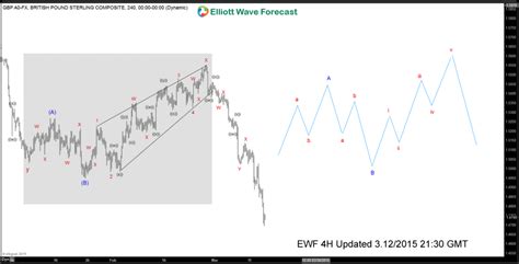 Expanded Irregular Flat Elliott Wave Structure