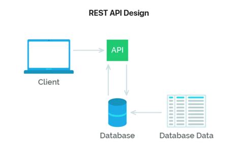 How To Build A REST API The Complete Guide