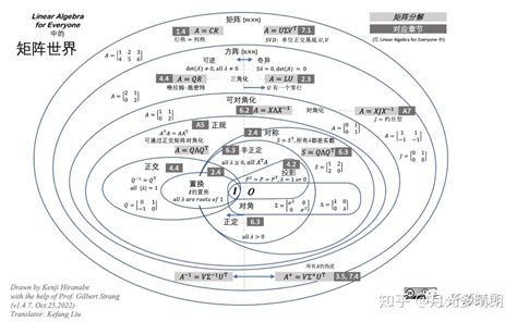 Mit The Art Of Linear Algebra
