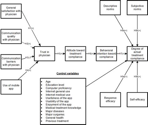 The Research Model H1 Hypothesis 1 H2 Hypothesis 2 H3 Hypothesis Download Scientific