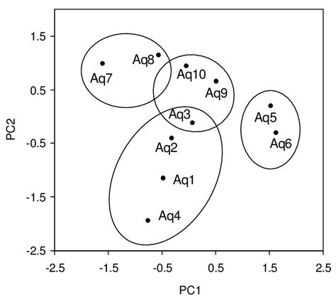 Score Plot For Classification Of Anthraquinone Derivatives Calculated Download Scientific