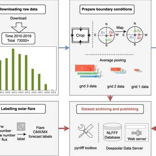 The Overall Process Of NLFFF Dataset Construction Download Scientific Diagram