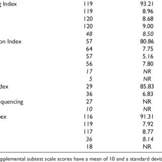 The Mean And Standard Deviation Of The WISC IV Subtests And Indexes Download Scientific Diagram