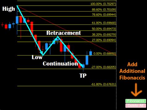 Fibonacci Retracements And Extensions Mt4 Aierior