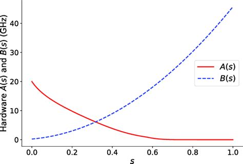 the d wave default annealing schedule for the dw 2000q lanl system the