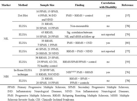 Table 2 From Brain Specific Cytoskeletal Damage Markers In
