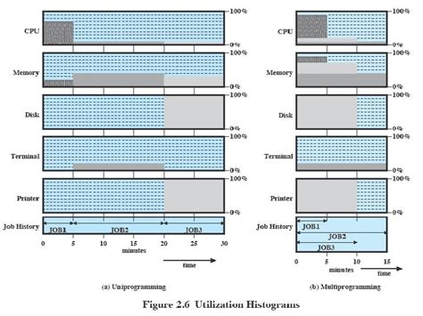 Operating Systems Internals And Design Principles 6e William