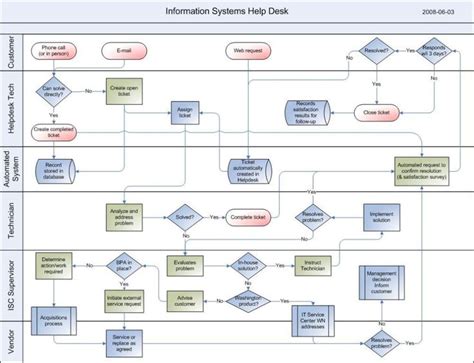 42 Best Process Flowchart Design Images On Pinterest Flowchart Charts And Project Management