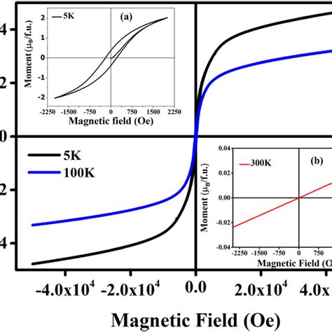 Mh Loop Measured At 5 K And 100 K Insets A And B Show The