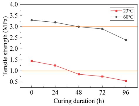 Impact Of Curing Time And Temperature On Bond Performance Of Epoxy Resin Adhesives For Steel