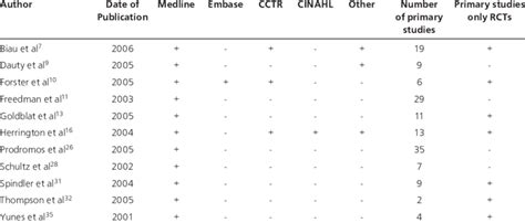 included systematic reviews and the databases used in their literature