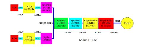 The Layout Of Ads Linac Download Scientific Diagram