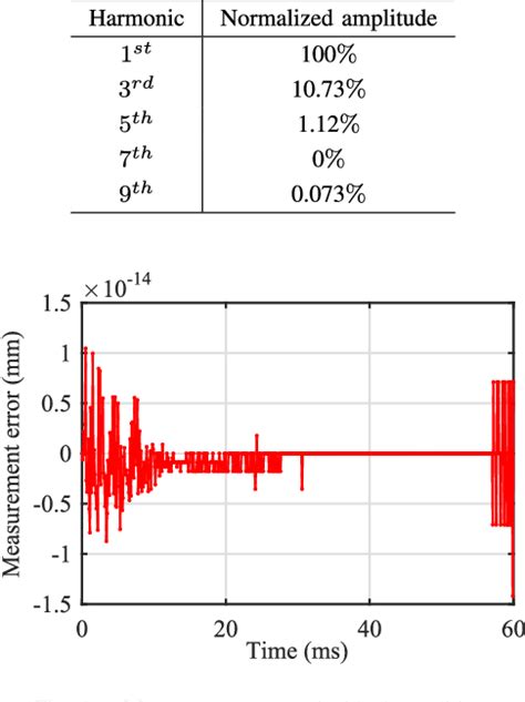 Figure 9 From A Hall Sensor Based Position Measurement With On Line Model Parameters Computation