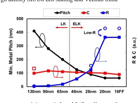 Figure 3 From Advancing Foundry Technology With Scaling And Innovations Semantic Scholar