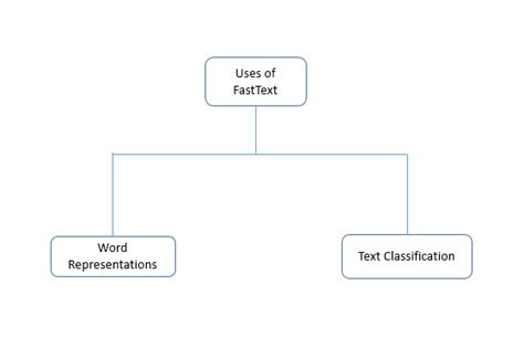fasttext fasttext text classification and word representation