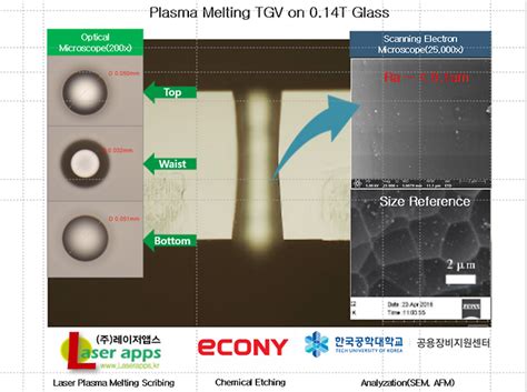 녹여서 뚫는다 레이저앱스 유리기판 Tgv 신기술 개발