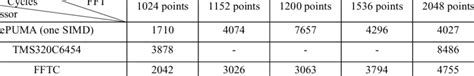 Resource Utilization In Fpga Download Table