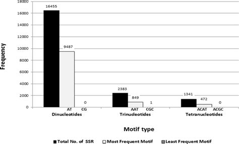 Frequency Distribution Of Ssrs With Most And Least Represented Repeat