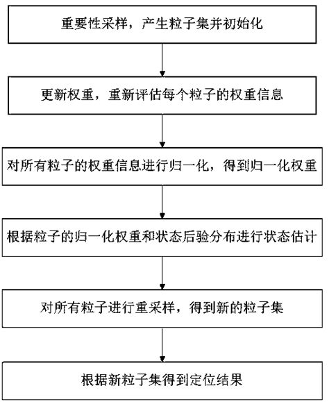 Gnssuwb Based Indoor And Outdoor Combined Positioning Method And